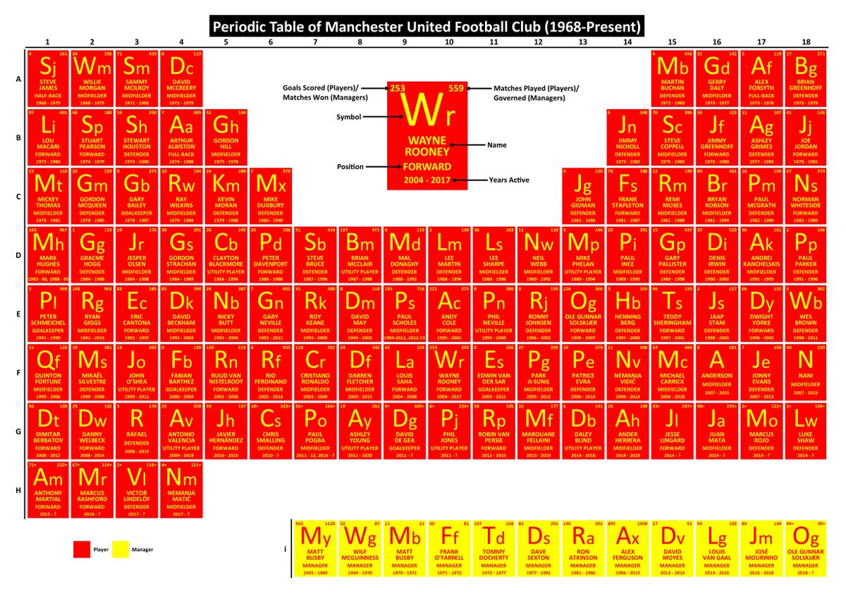 'Periodic Table of Man Utd' Poster, picture, metal print, paint by The Magic Haddock | Displate
