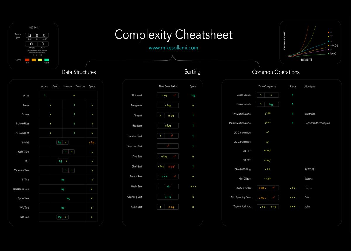 'Complexity CHEATSHEET' Poster, picture, metal print, paint by Pulp ...