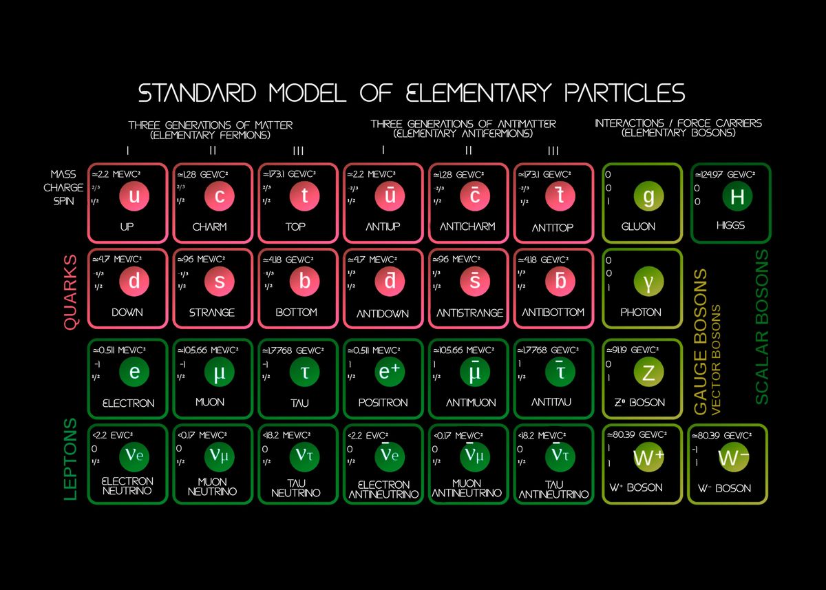 'The Standard Model' Poster, picture, metal print, paint by Joseph ...