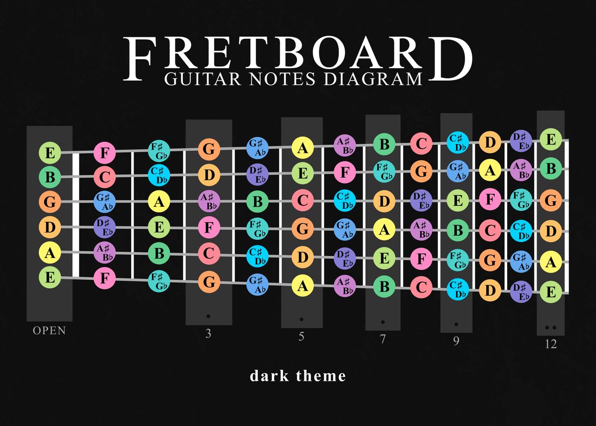 'Guitar Fretboard Notes' Poster, picture, metal print, paint by Vic ...