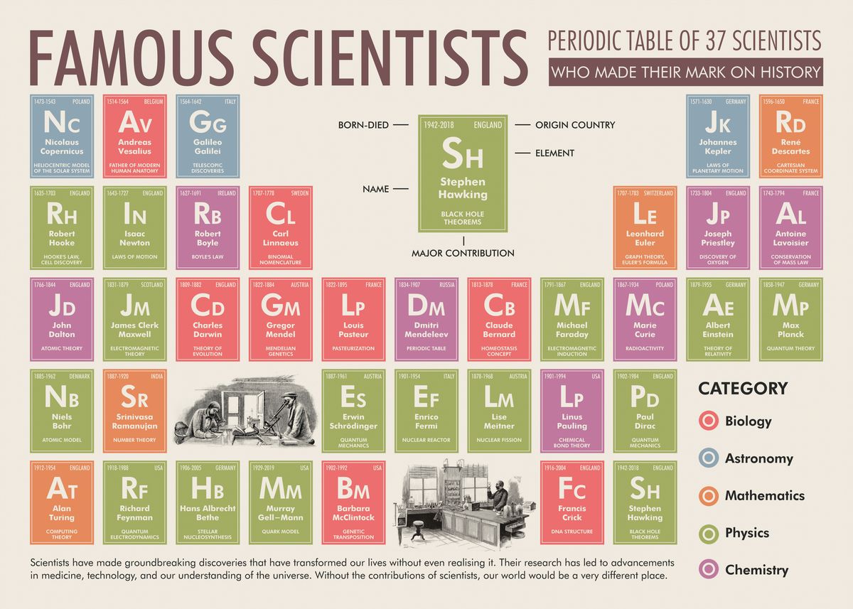 'Periodic Table of Famous Scientists' Poster, picture, metal print ...