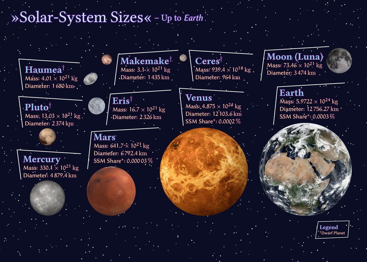 'Solar System Sizes Comparison - Up to Earth' Poster, picture, metal ...