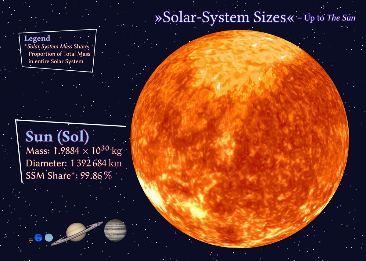 'Solar System Sizes Comparison - Up to The Sun' Poster, picture, metal ...