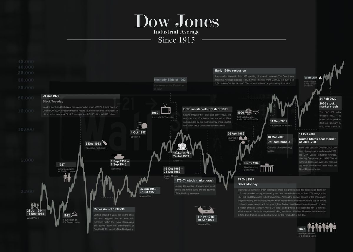 'Dow Jones Industrial Average Chart' Poster, picture, metal print ...