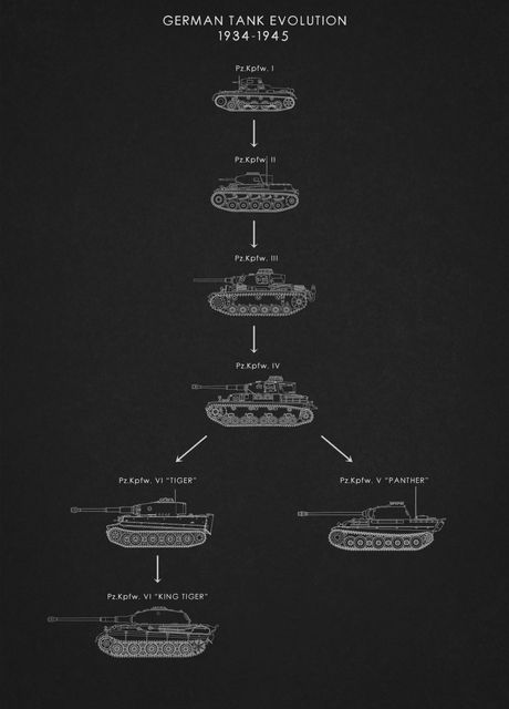 'German Tank Evolution' Poster by Iwoko | Displate