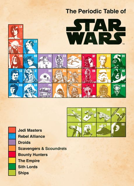 'Periodic Table' Poster by Star Wars | Displate