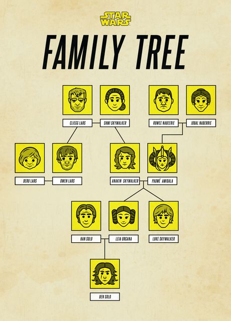 'Family Tree' Poster, picture, metal print, paint by Star Wars | Displate