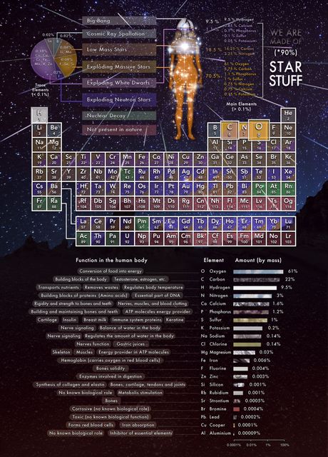 'We are made of STAR STUFF' Poster, picture, metal print, paint by PabloCarlosBudassi | Displate