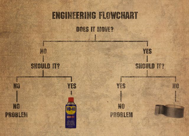 'Engineering Flowchart Meme Duct Tape and WD-40' Poster by Design ...