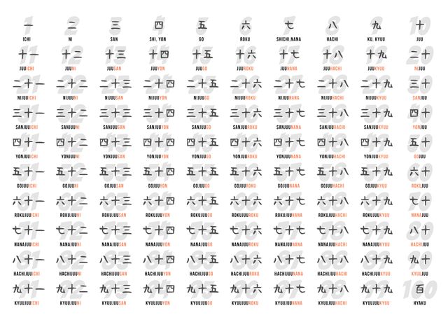 'Japanese Numbers Chart' Poster by Masaki | Displate