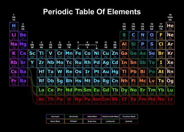'Periodic Table 13' Poster by Josh B | Displate