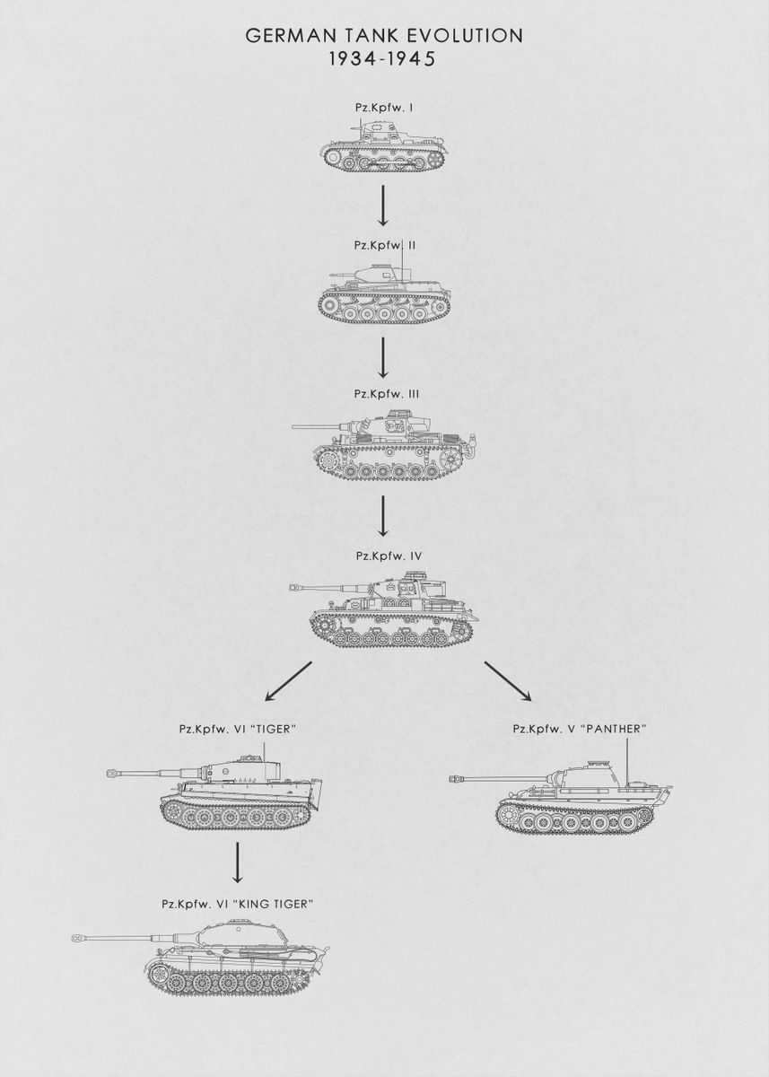 'German Tank Evolution' Poster, picture, metal print, paint by Iwoko ...