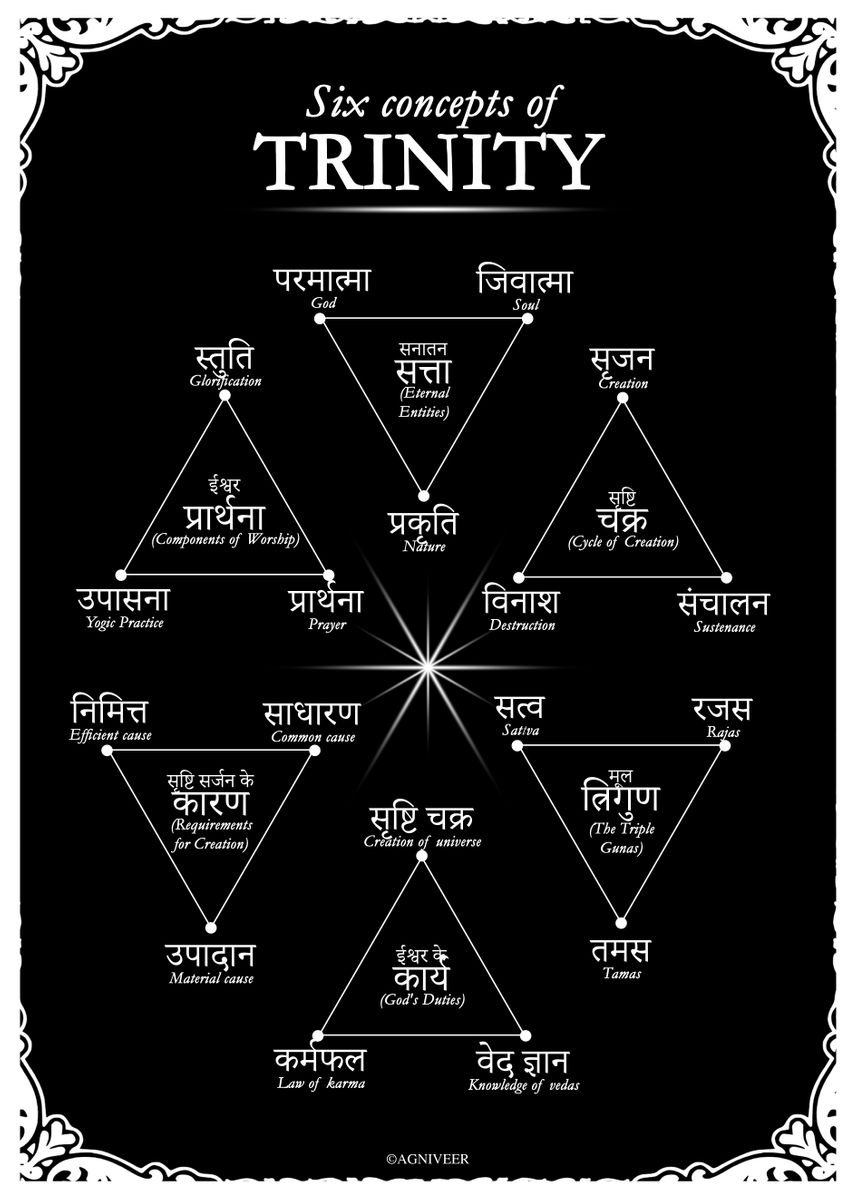 'Six concepts of Trinity' Poster, picture, metal print, paint by Ronak ...