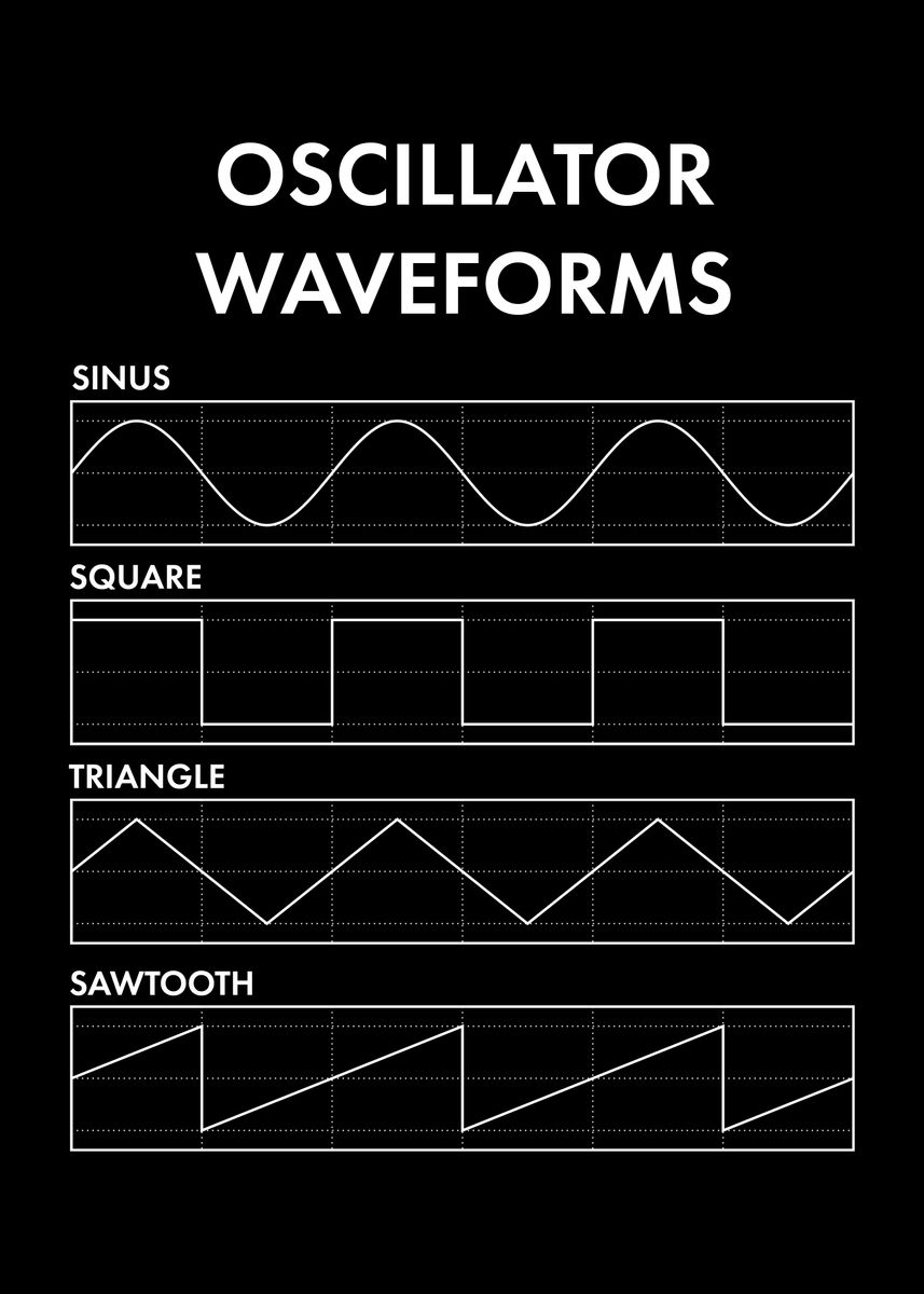 'Oscillator Waveforms Black' Poster, picture, metal print, paint by ...