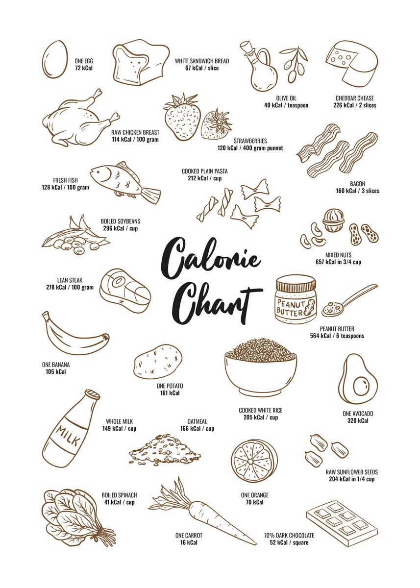 'Calorie Chart White' Poster, picture, metal print, paint by Milunki ...