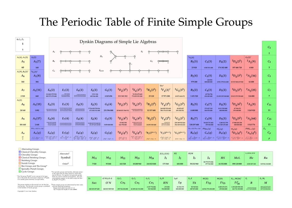 'Periodic Table of Groups' Poster by Carl Edman | Displate