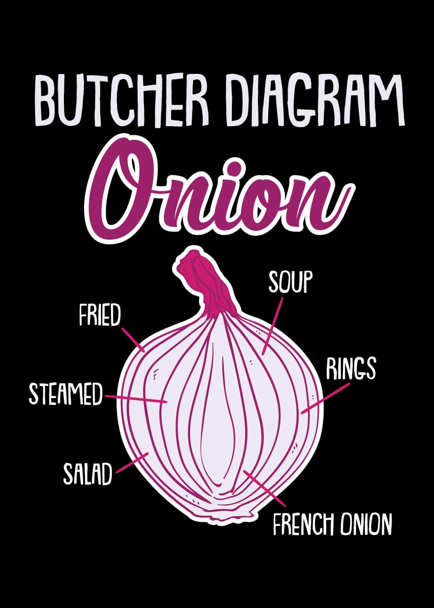 'Onion Anatomy' Poster by Shiva121 | Displate