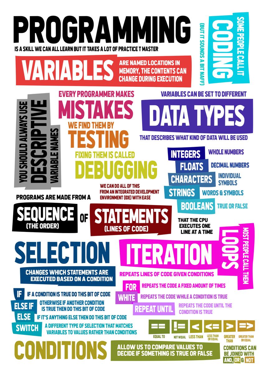 'Programming' Poster, picture, metal print, paint by Metal Posters ...