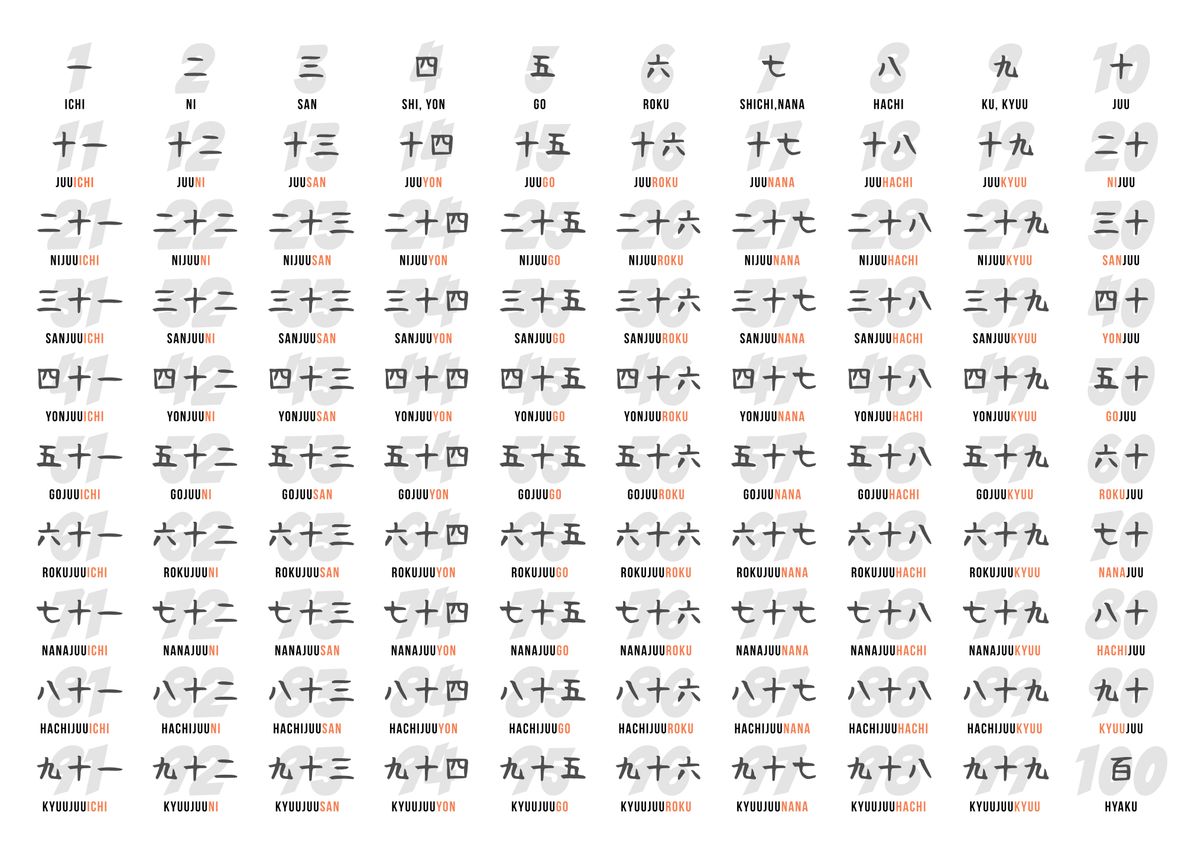 'Japanese Numbers Chart' Poster by Masaki | Displate