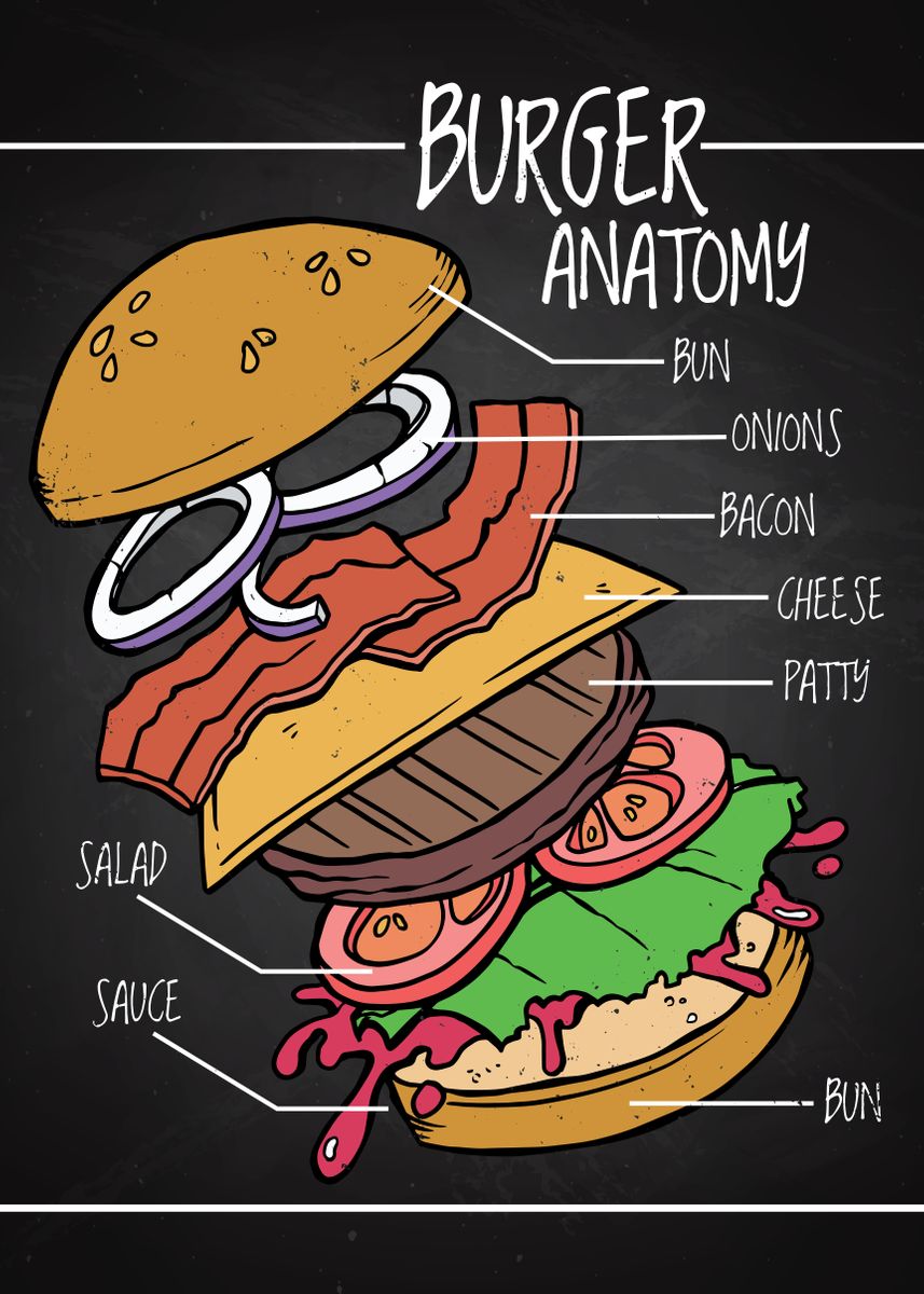 'Funny Burger Anatomy Meme' Poster, picture, metal print, paint by ...