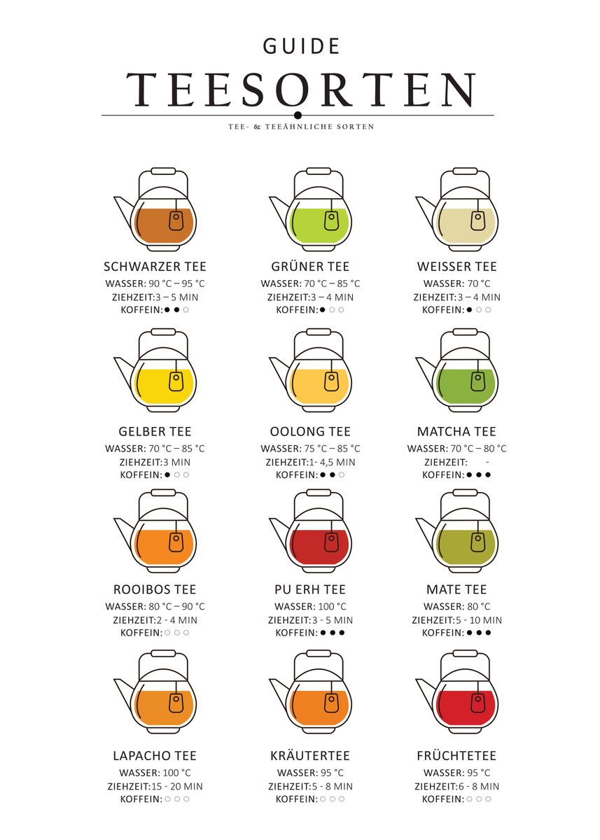 'Types of tea Guide german' Poster, picture, metal print, paint by ...