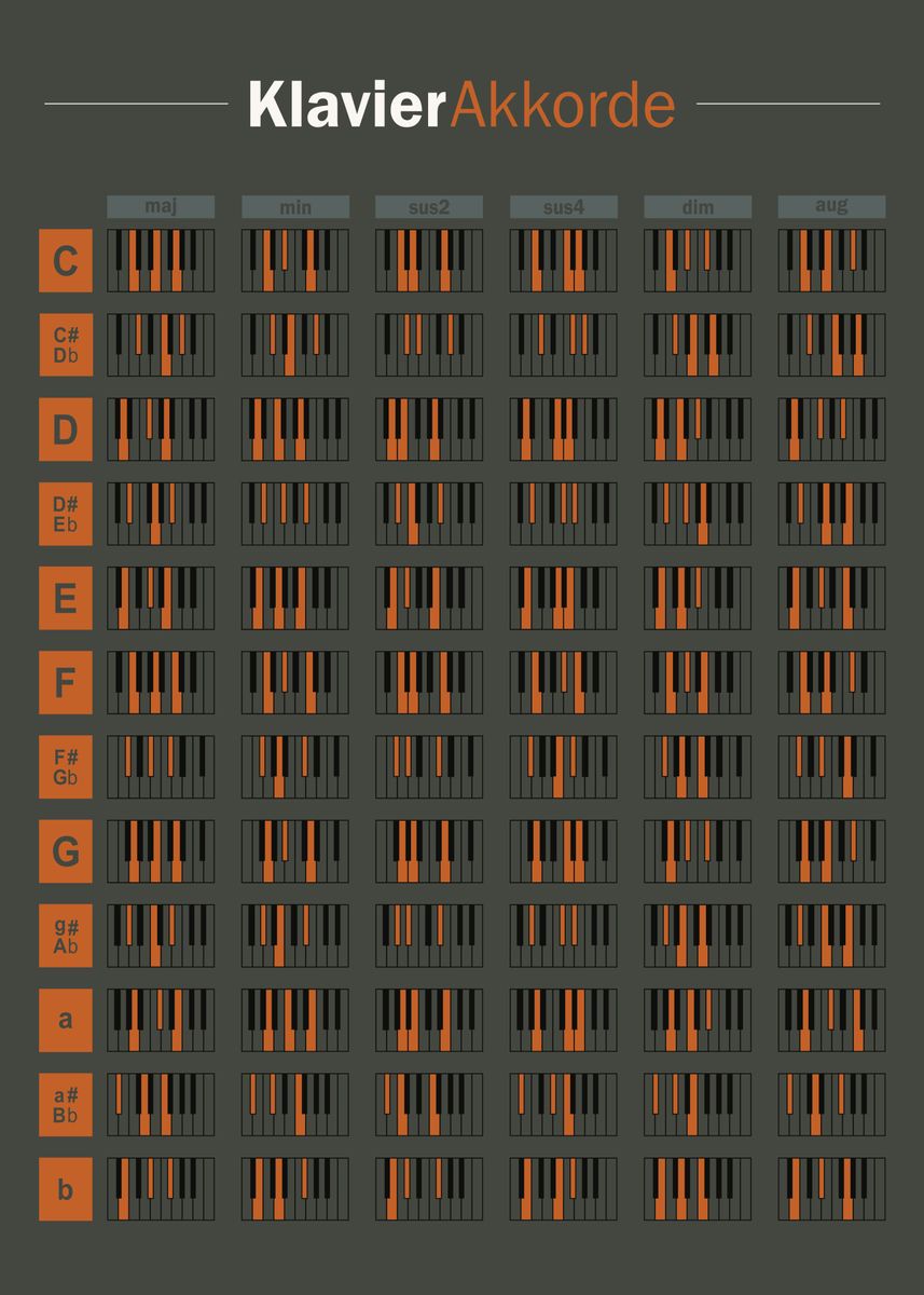 'Piano chords poster german' Poster, picture, metal print, paint by ...