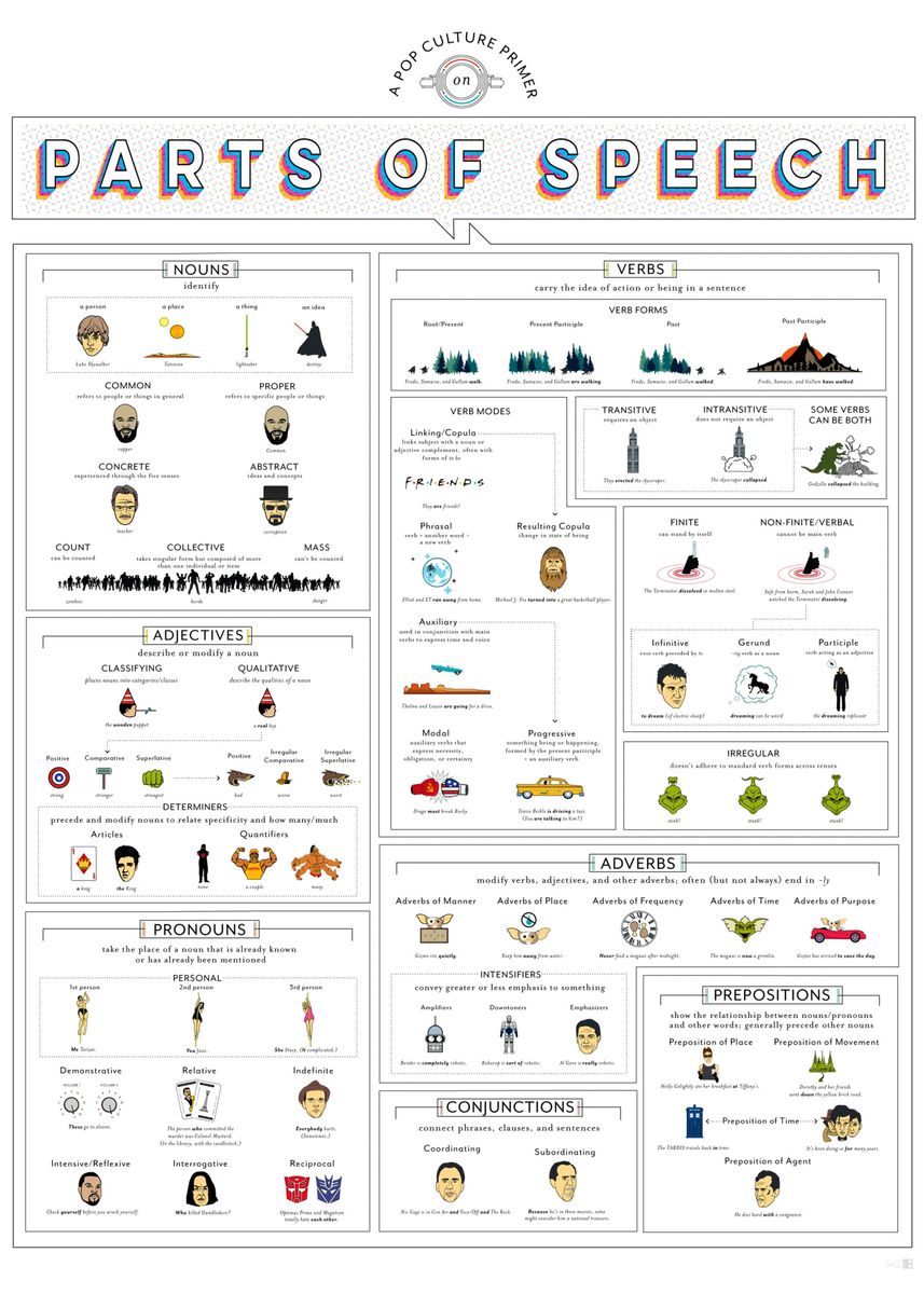 'Parts of Speech' Poster, picture, metal print, paint by Indra ...