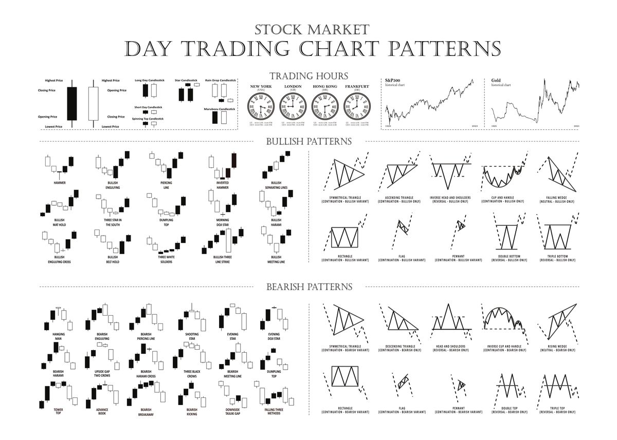 'Day Trading Chart Patterns' Poster by MrTKBooker | Displate