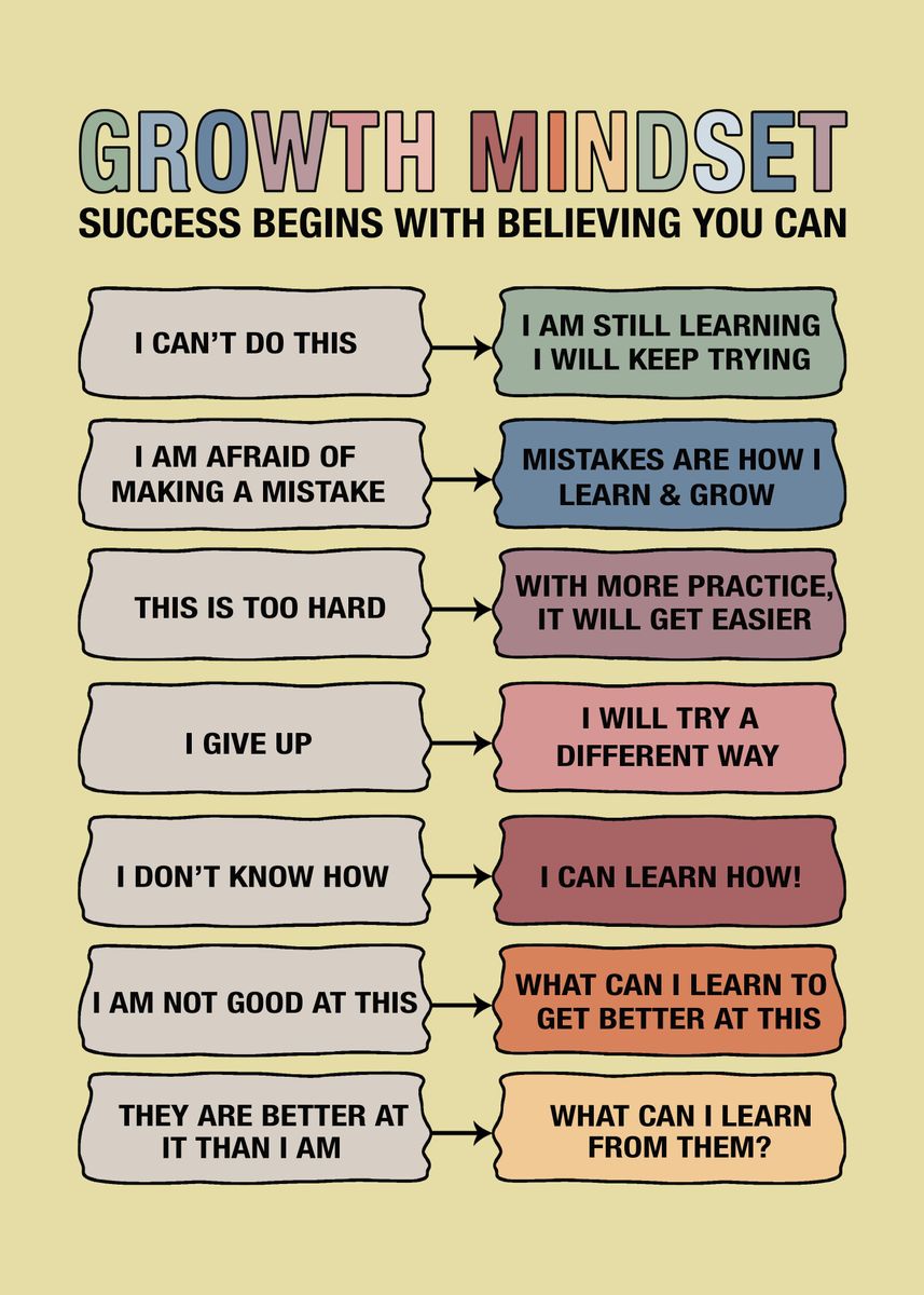 'Growth Mindset You Can' Poster, picture, metal print, paint by QTK ...