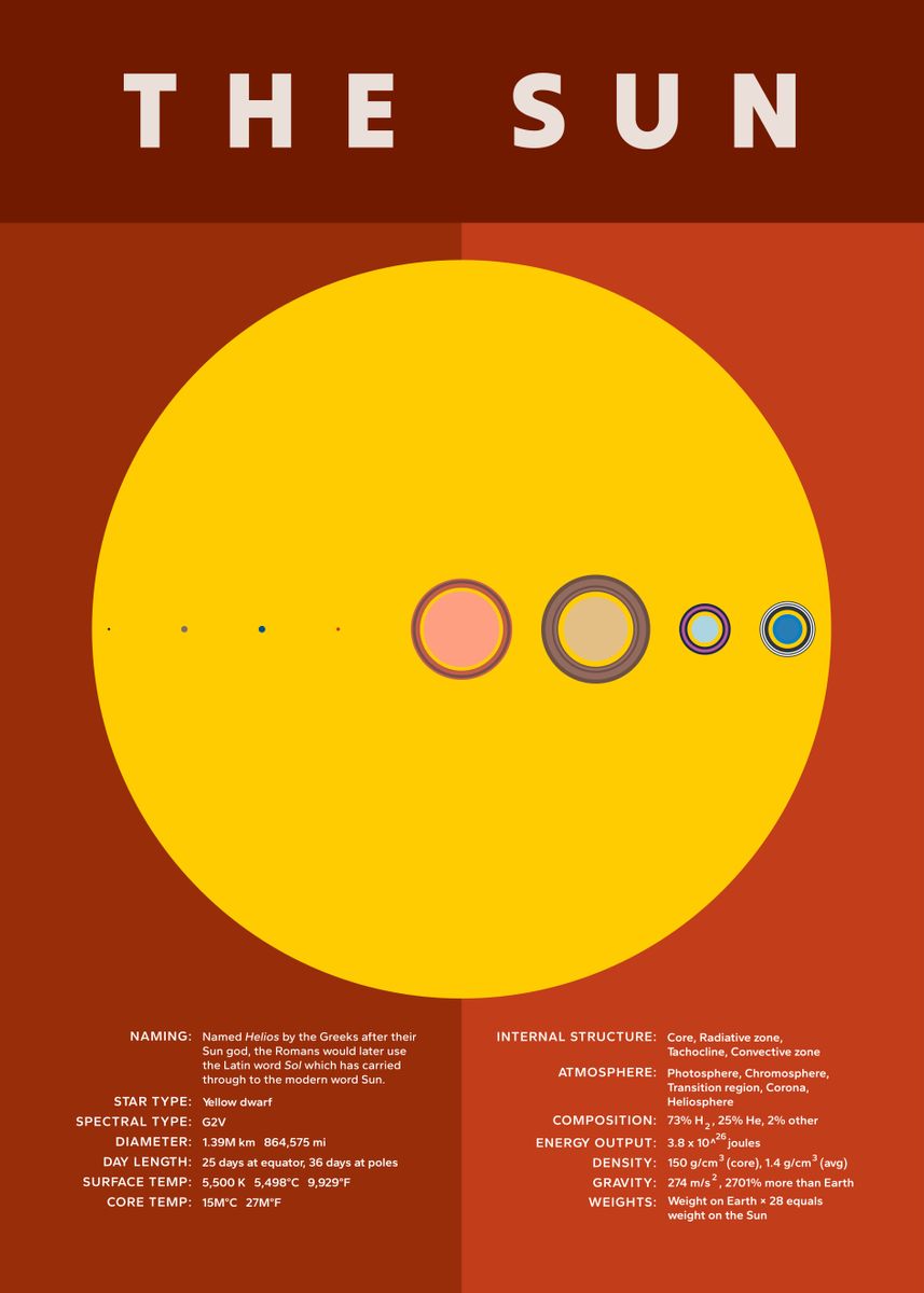 'The Sun Facts' Poster, picture, metal print, paint by Pixel Ink | Displate