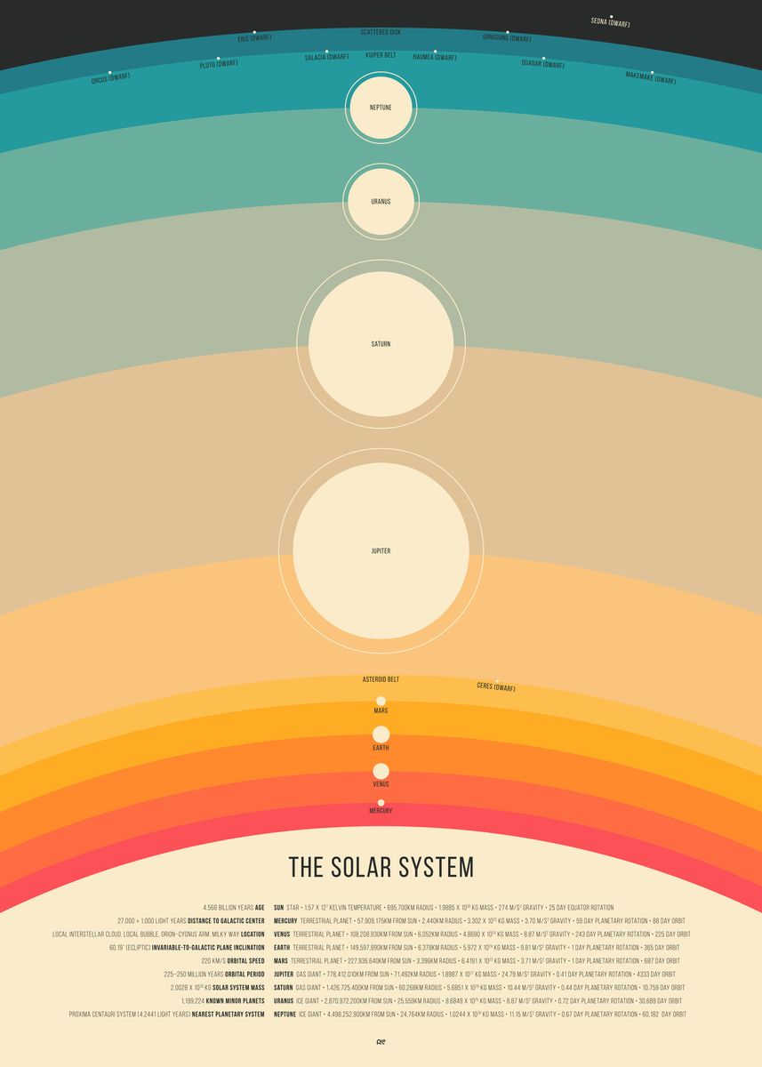 'Solar System Chart' Poster, picture, metal print, paint by aio | Displate