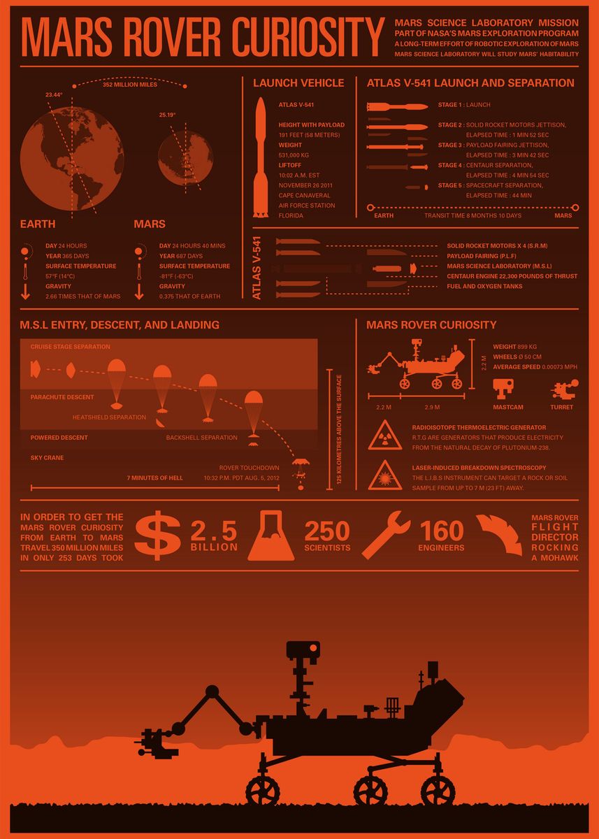 'Mars Rover Infographic' Poster, picture, metal print, paint by Space ...