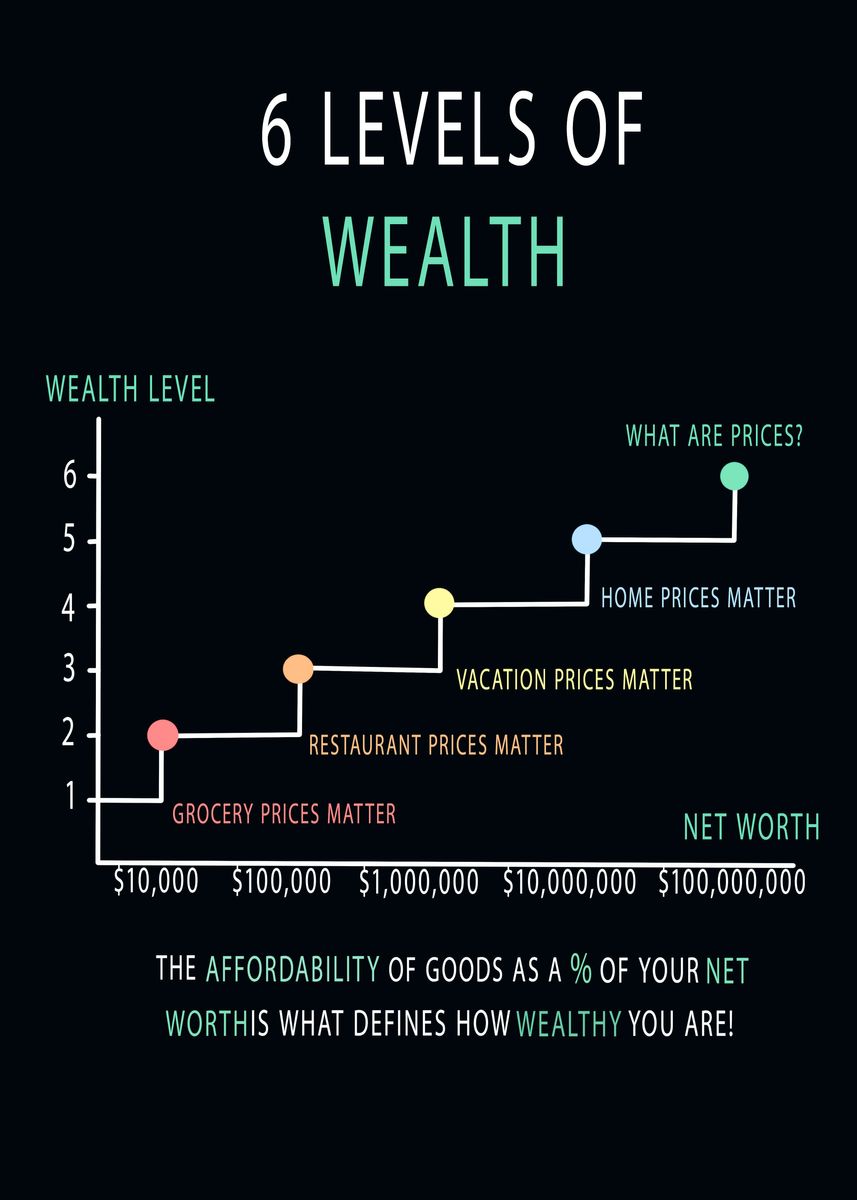 'six levels wealth quotes' Poster, picture, metal print, paint by ...