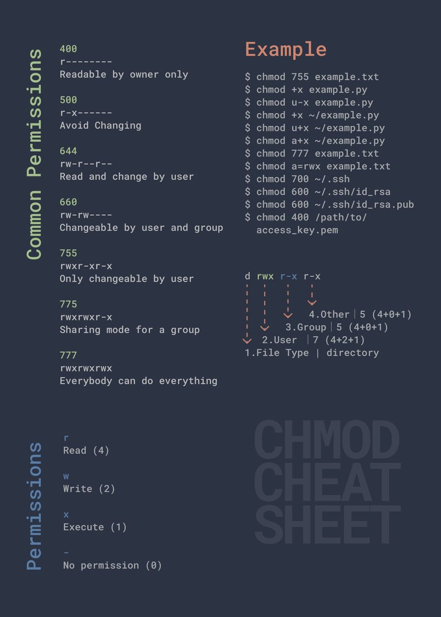 'CHMOD Cheatsheet' Poster, picture, metal print, paint by Wisnu ...