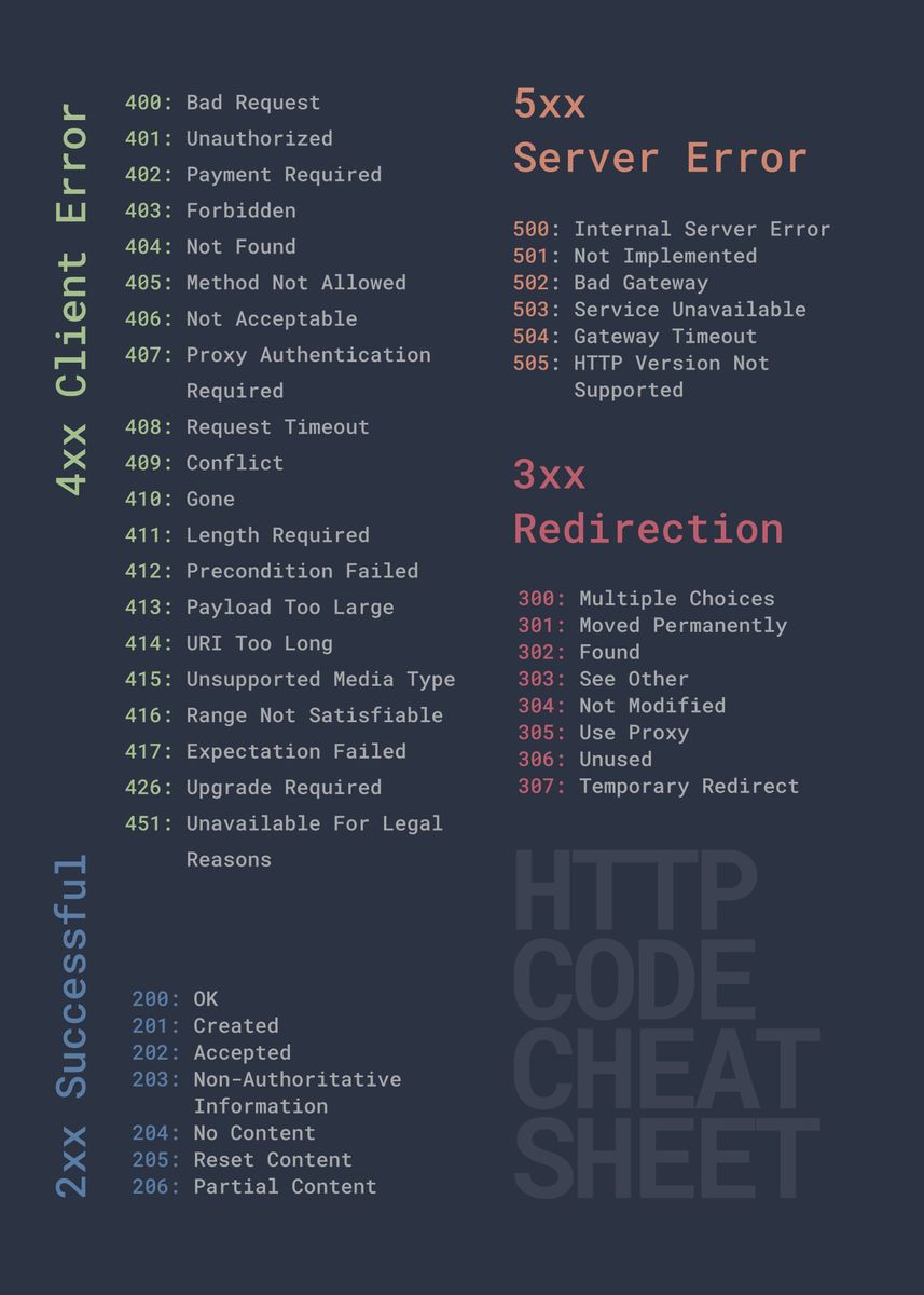 'HTTP Status Cheatsheet' Poster, picture, metal print, paint by Wisnu ...