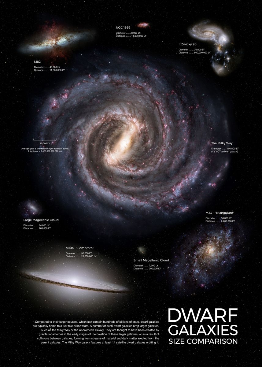 'Dwarf Galaxies Infographic' Poster, picture, metal print, paint by Ale ...