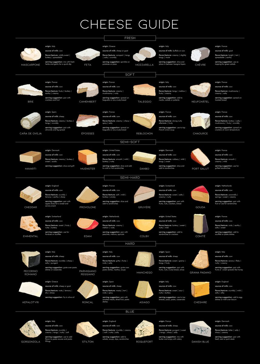 'Ultimate Cheese Guide' Poster, picture, metal print, paint by ...