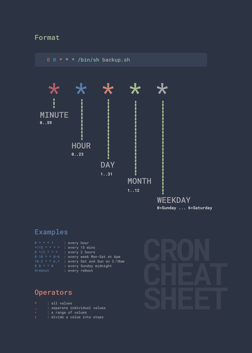 'Cron Cheatsheet' Poster, picture, metal print, paint by Wisnu Harjanta ...
