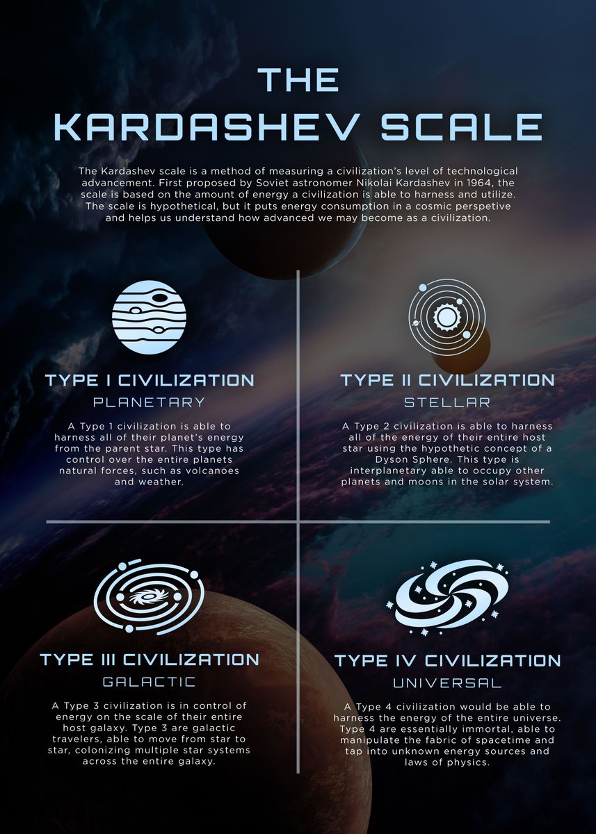 'Kardashev Scale Energy' Poster, picture, metal print, paint by 84PixelDesign | Displate