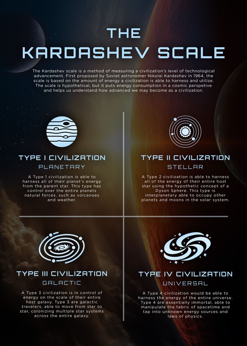 'Kardashev Scale Energy' Poster, picture, metal print, paint by ...