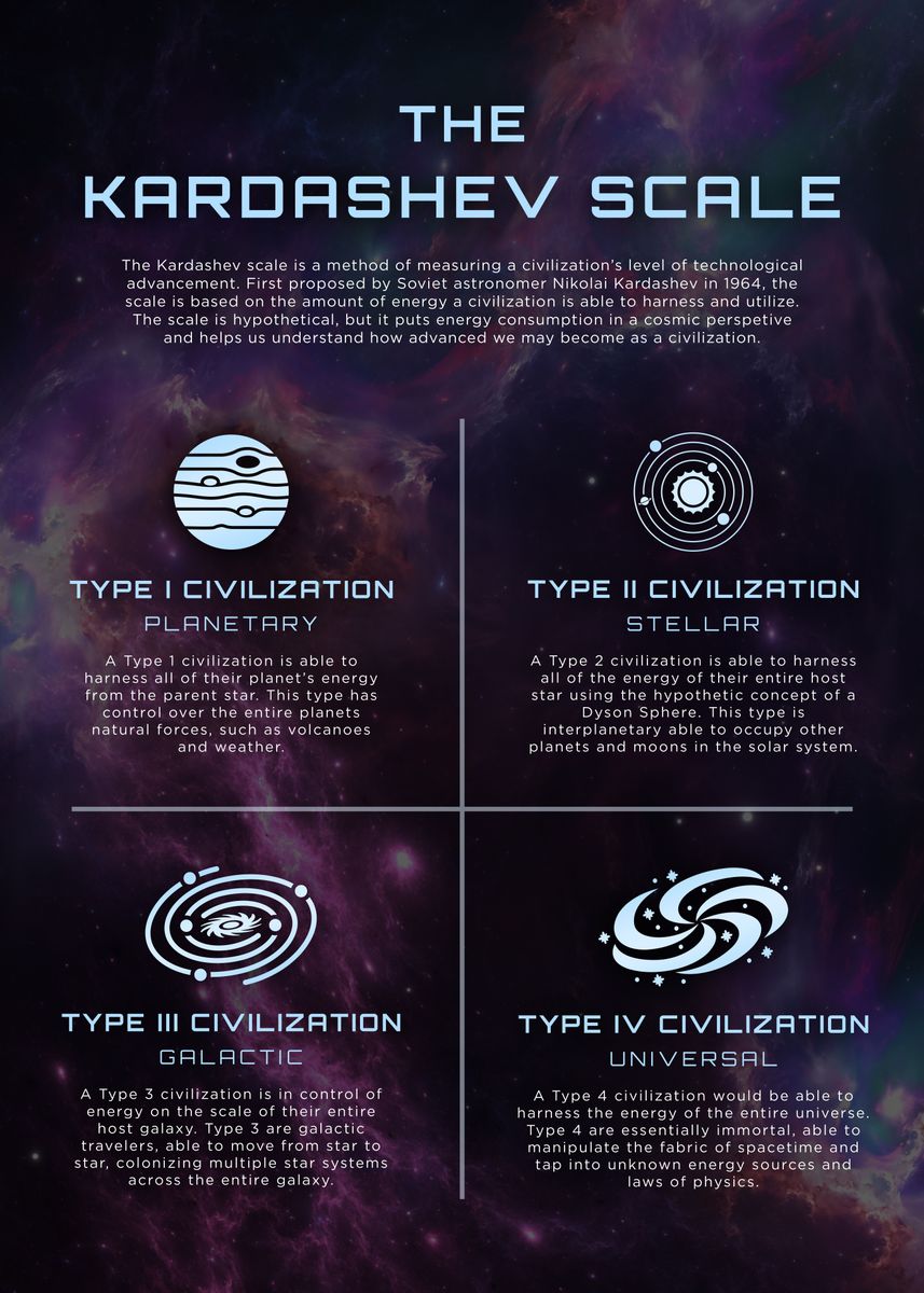 'Kardashev Scale Energy' Poster, picture, metal print, paint by ...