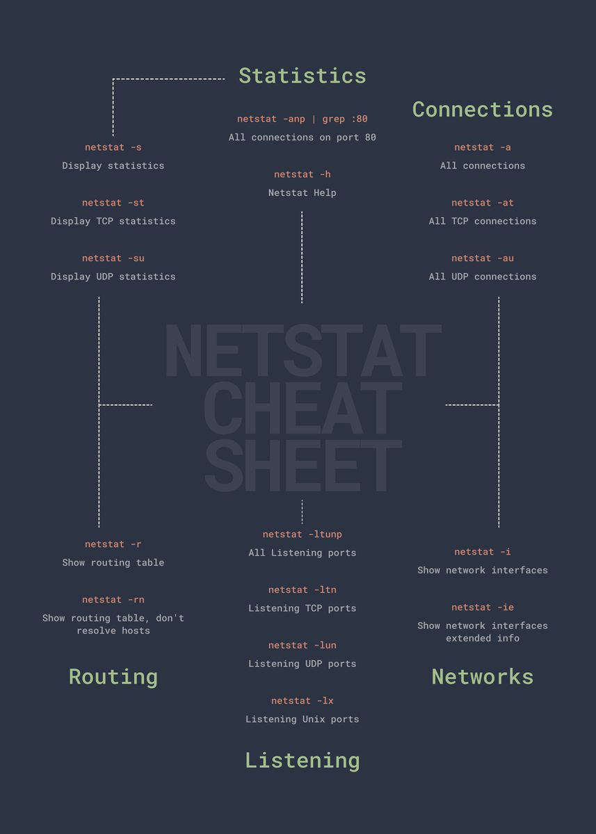 'Netstat Cheatsheet' Poster, picture, metal print, paint by Wisnu ...