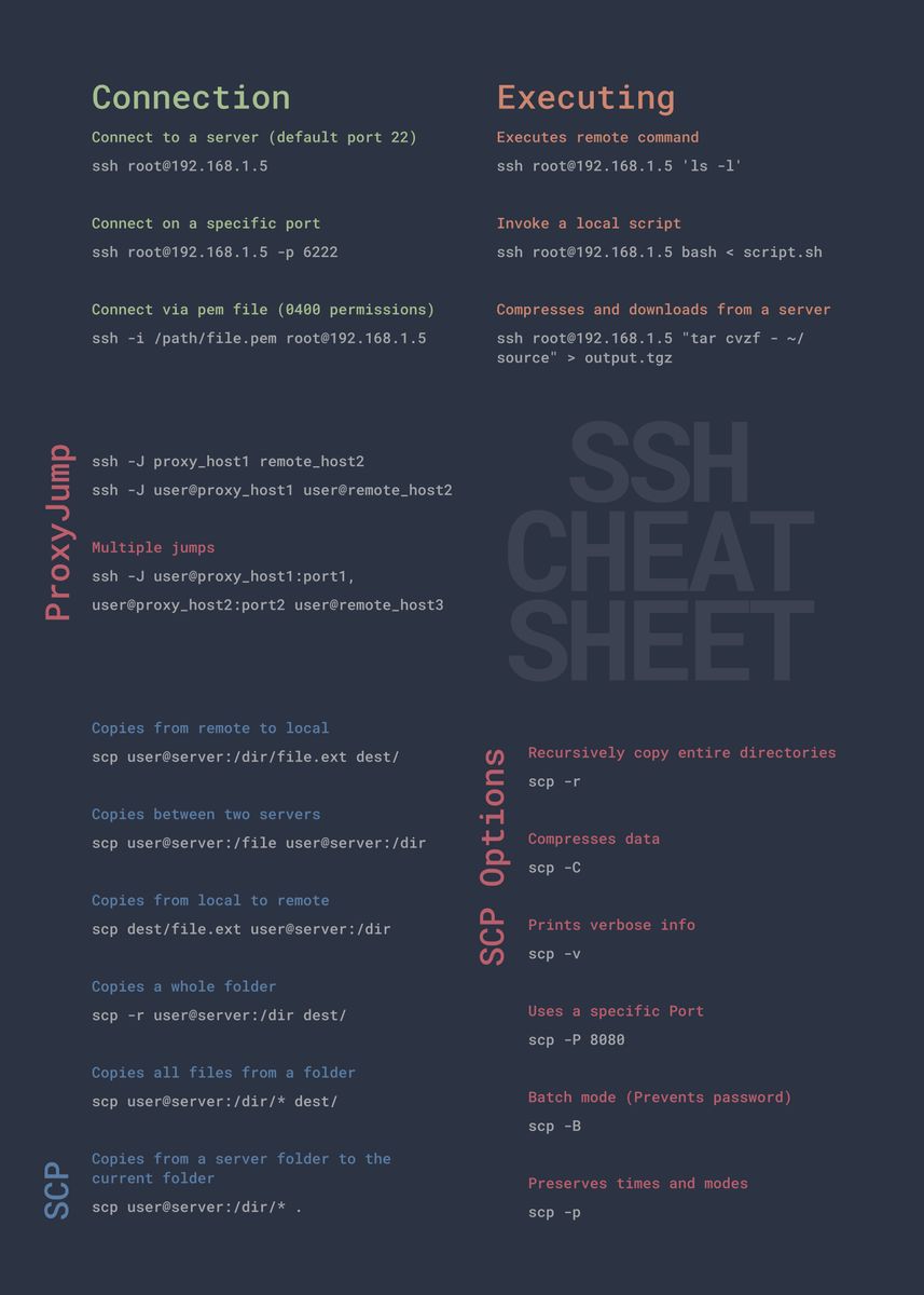 'SSH Cheatsheet' Poster, picture, metal print, paint by Wisnu Harjanta | Displate