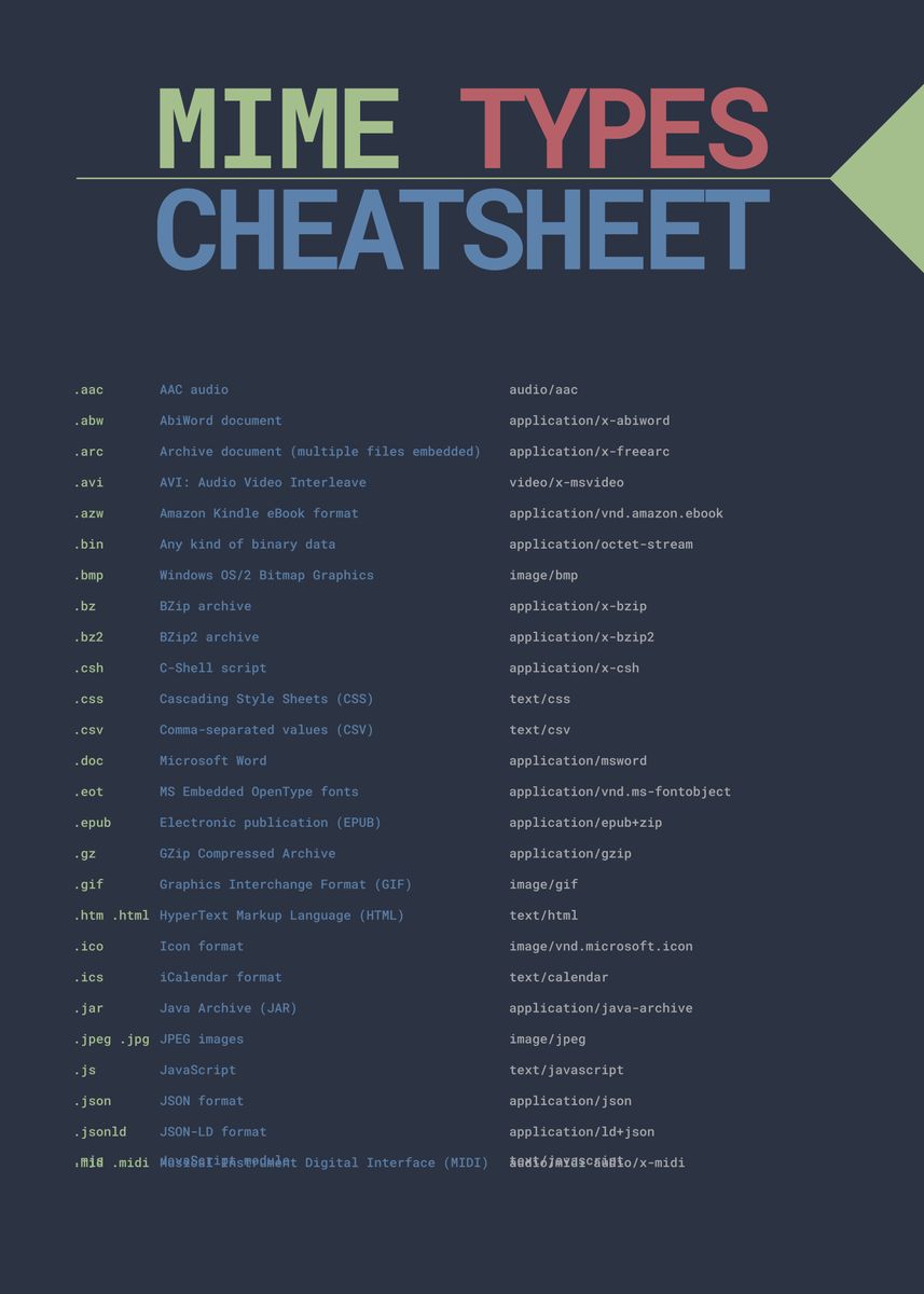'MIME Types Cheatsheet' Poster, picture, metal print, paint by Wisnu ...