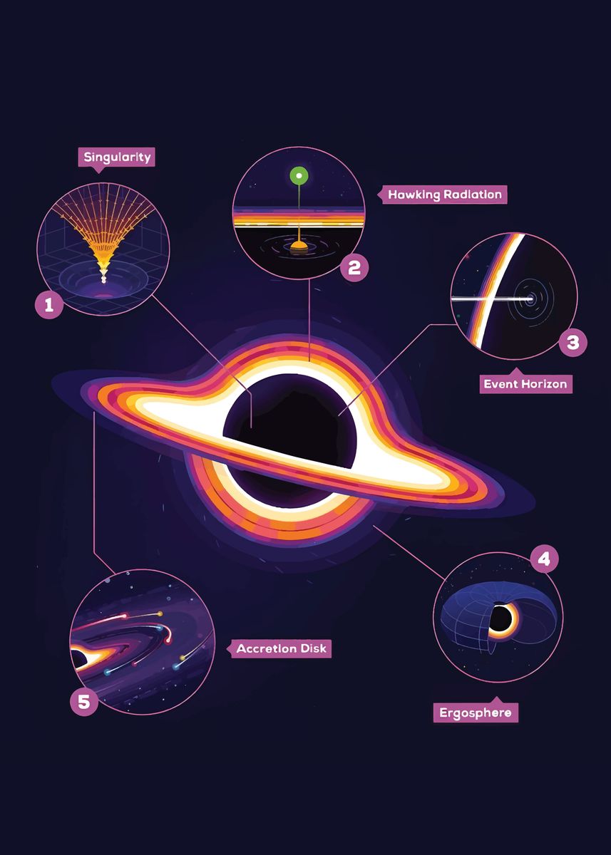 'Black Hole Explained' Poster, picture, metal print, paint by Kim ...