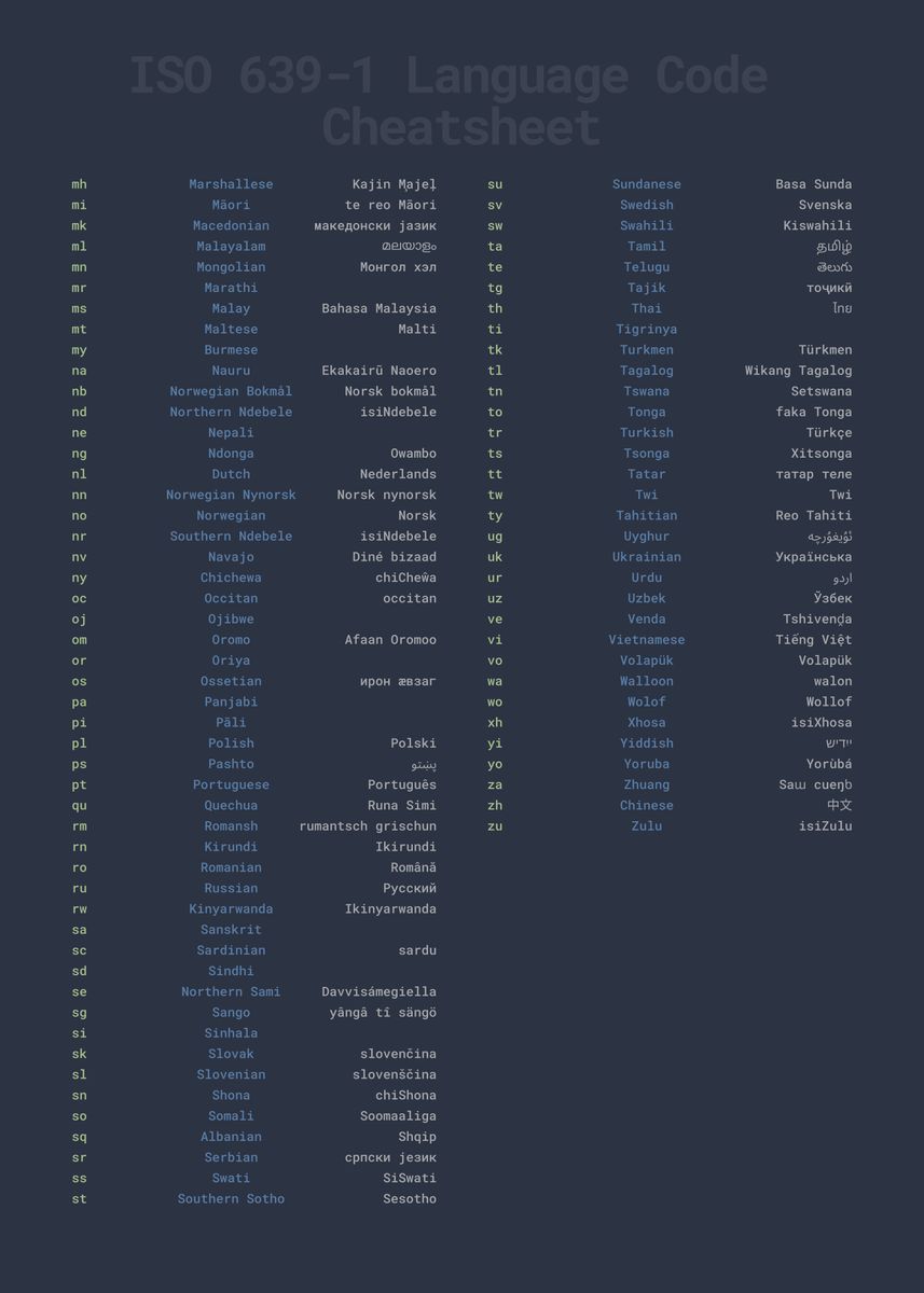'ISO 6391 Language Code B' Poster, picture, metal print, paint by Wisnu ...
