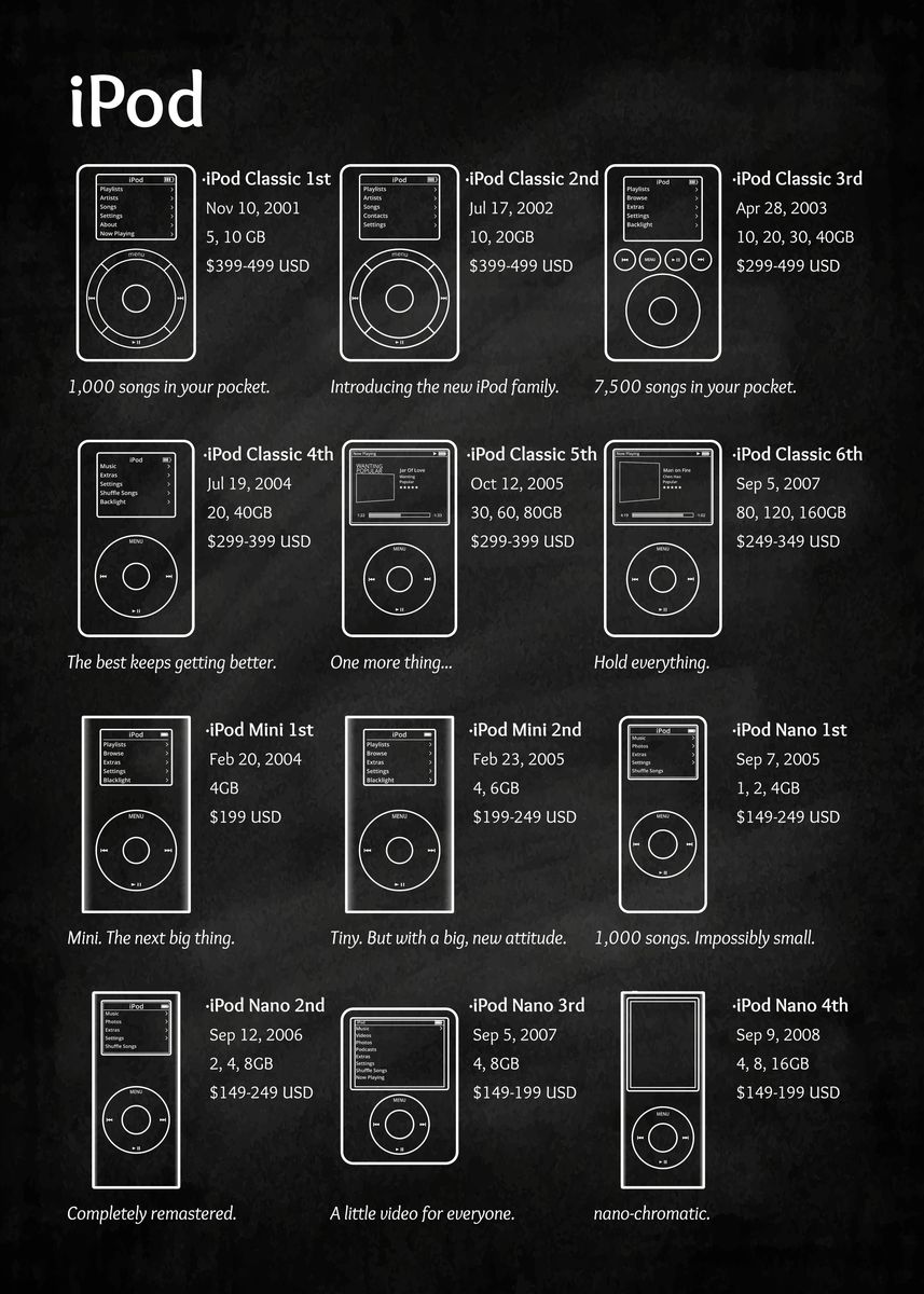'Apple iPod history part 1' Poster, picture, metal print, paint by ...