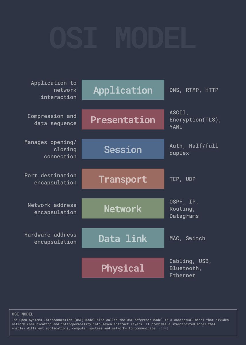 'OSI Model' Poster, picture, metal print, paint by Wisnu Harjanta ...