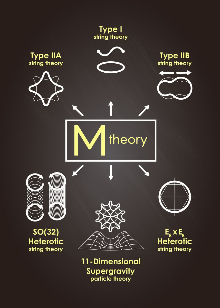 'M Theory' Poster, picture, metal print, paint by Science Design | Displate