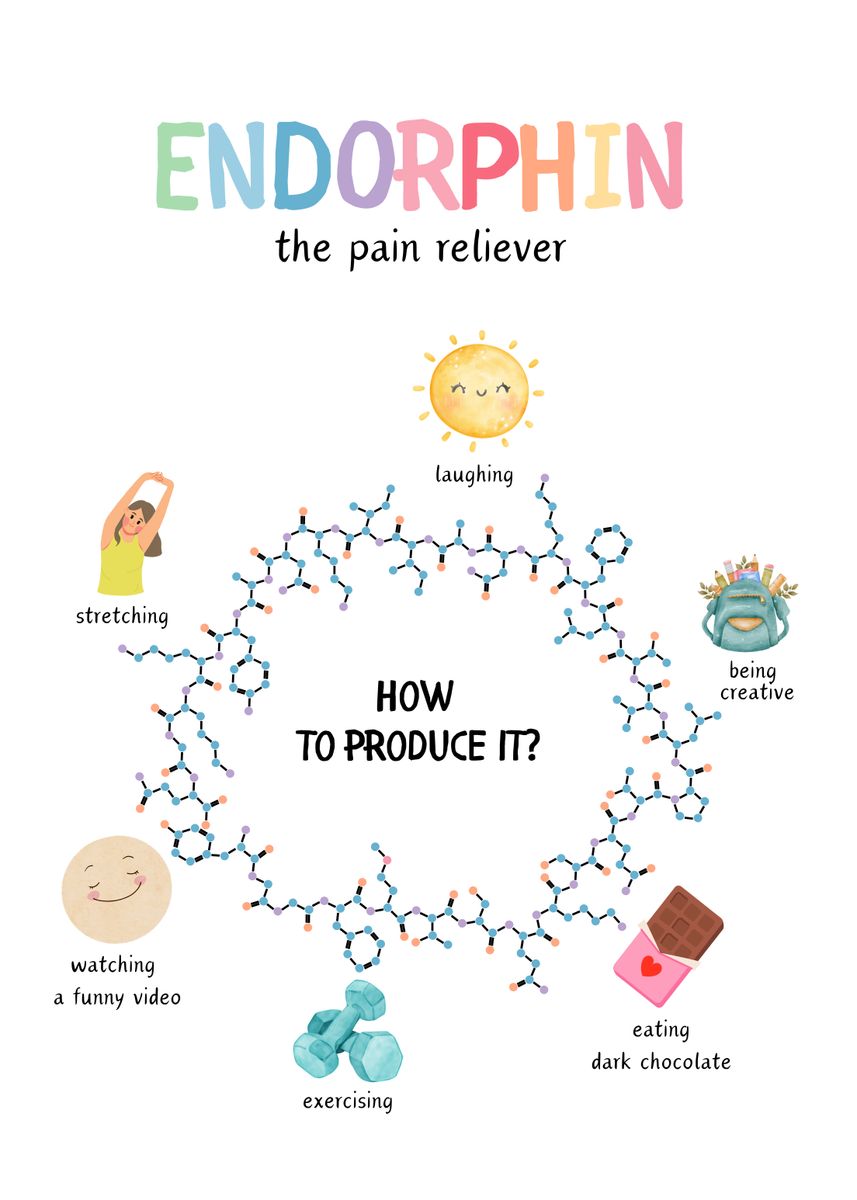 'Happy Chemicals - Endorphin Poster' Poster, picture, metal print ...